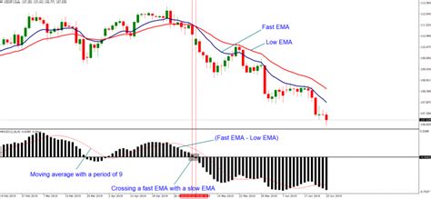 Macd Indicator Settings Trading Divergence R Blog Roboforex
