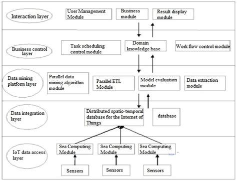 Cloud Computing Based Iot Data Mining Model Framework Download