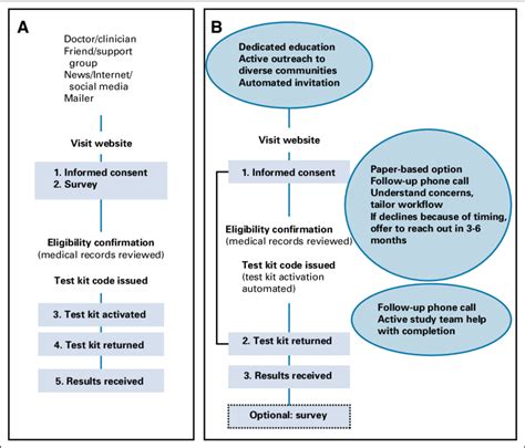 Steps To Improve Completion Inclusiveness And Diversity A Initial