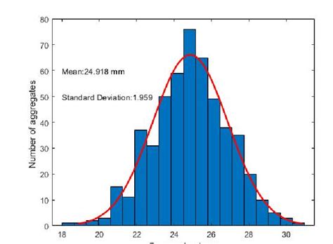 The Gradation Parameters Of The Model Figure Gradation Curve Of