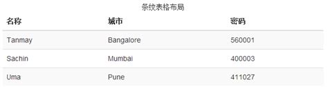 Bootstrap 表格w3cschool