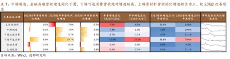中游制造、金融房建营收增速同比下滑，下游可选消费营收绝对增速较高，上游原材料营收同比增速转负为正，较23q2改善明 小牛行研