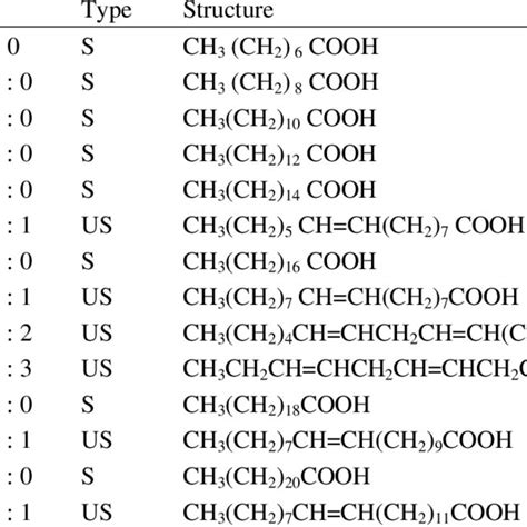 Structural Formula For Fatty Acids Download Table