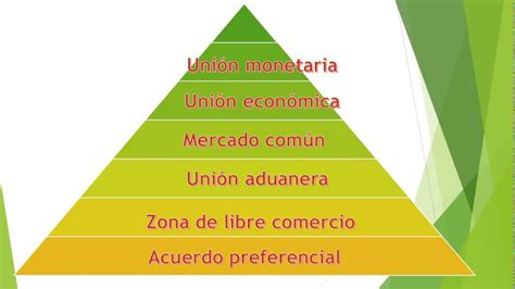Fases Proceso Integración Económica Youtube