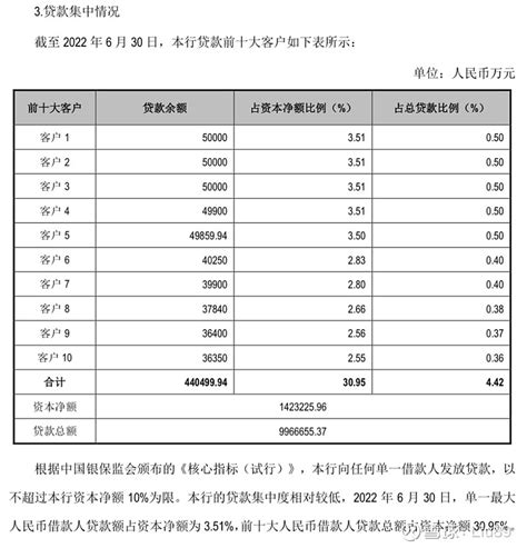 买城商农商，你不看集中度吗？ 中信 江苏 齐鲁 江阴，规模越小，1相对经济活动来说，能提供的贷款额度越相对小，2贷款集中度越高，3平均每户的