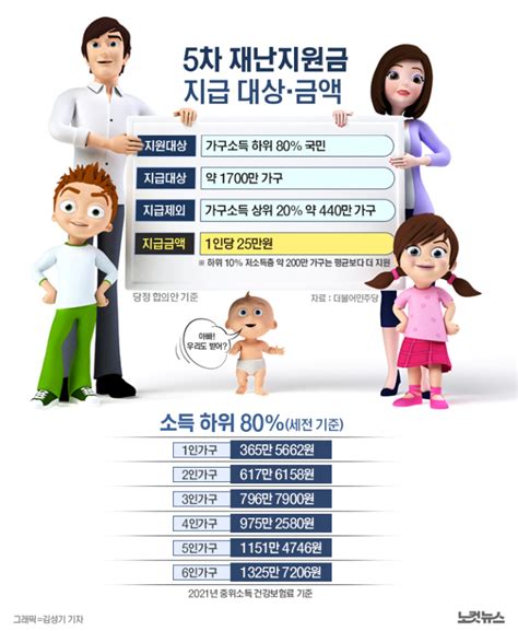 5차 재난지원금 대상 Qanda