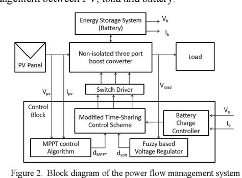 Figure 1 From Non Isolated Three Port Converter Using Modified Time Sharing Control Scheme For