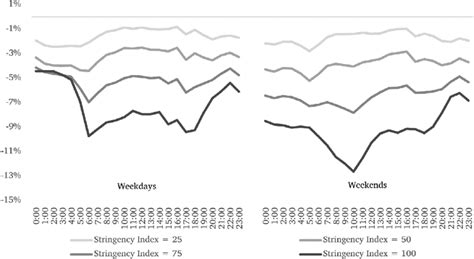 Estimated Consumption Decrease Relative To The Level With No