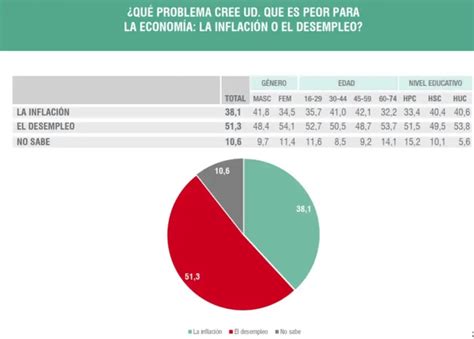 Encuesta El 54 Evalúa A Milei Por Los Resultados Económicos Mientras