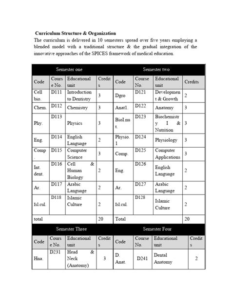 Dentistry Curriculum Structure Pdf Oral And Maxillofacial Surgery