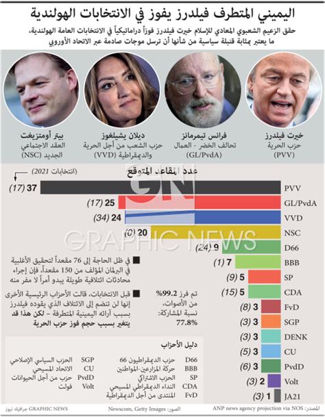 سياسة نتائج الانتخابات الهولندية Infographic