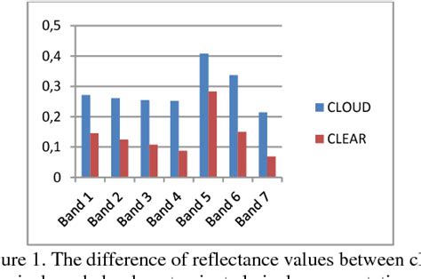 Figure 1 From Cloud And Cloud Shadow Masking Using Multi Temporal Cloud
