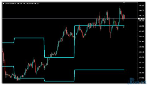 Free Download Previous Highs And Lows Indicator Indicator Mtf For Mt4