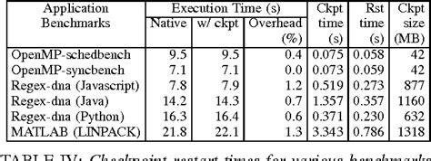 table iv from design and implementation for checkpointing of