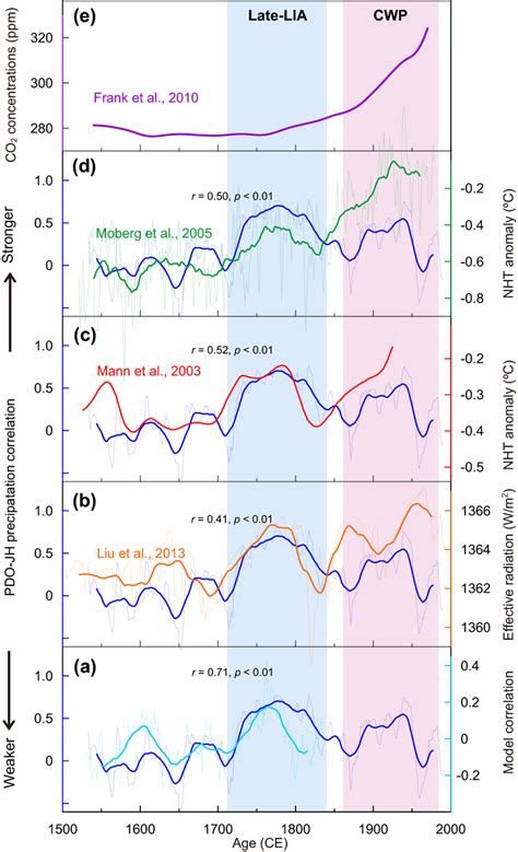 Comparison Of The Pdo Jh Precipitation Correlation With Potential