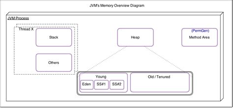 Super Senior Developers JVM Problems And Diagnosis Part One