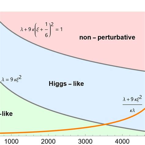 Consistent inflation for the parameter space in ξ κ The red region