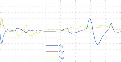 joint trajectory error with fault control using adaptive inertia