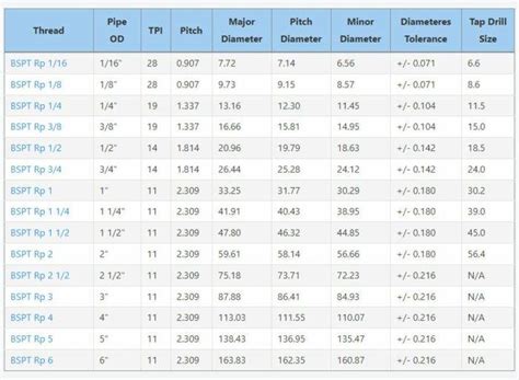 Kich Thuoc Ren Bspt Rp Con Ren Trong Ren Ngoai Phu Kien Song Toan Phụ