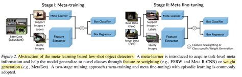 Tfa Frustratingly Simple Few Shot Object Detectionicml 2020ah丶