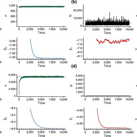 Examples Of Model Simulation Results Representing The Four Extreme
