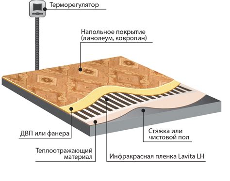 Электрический теплый пол - продажа, расчеты.
