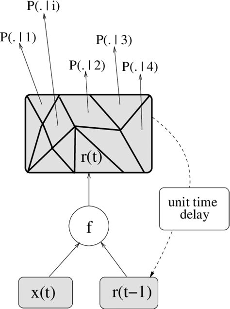schematic illustration of neural prediction machine the output