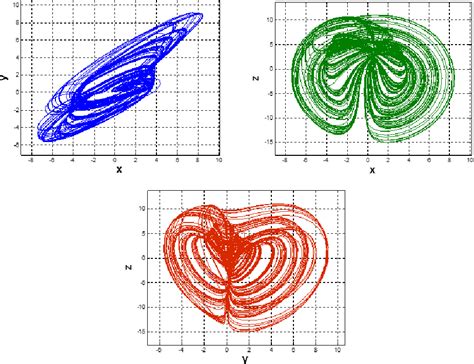 Figure 1 From A Novel Chaos Based Steganography Application With A Chaotic System Without