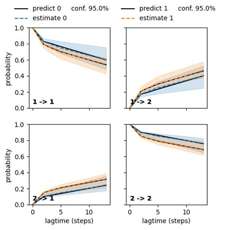 Chapman Kolmogorov Test — Deeptime 04315g83e6071d Documentation