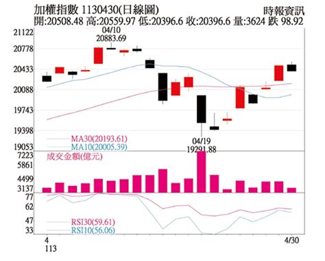 操盤心法－台股偏強中期調整 留意類股輪動作多 證券．權證 工商時報