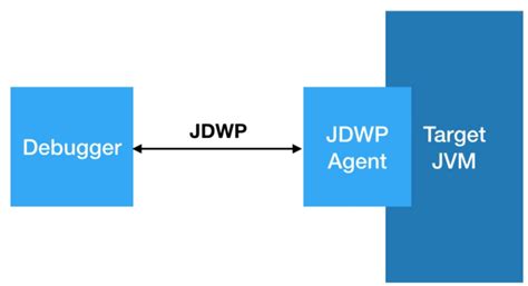 Analysis Of Jdwpminer Mining Trojan Remote Debugging With Java Causes