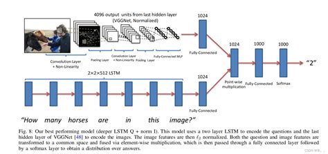 深度学习神经网络学习笔记 多模态方向 09 Vqa Visual Question Answering Csdn博客