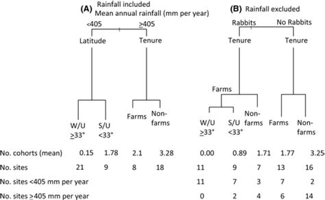 Results From Regression Tree Analyses Showing The Factors Associated Download Scientific