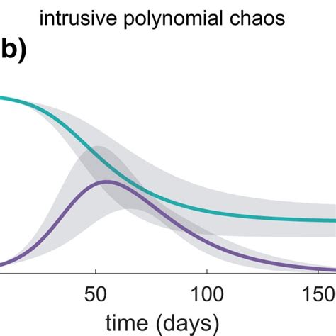 Mean And Standard Deviation Of Nutrient And Algae Dynamics Approximated Download Scientific