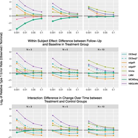 Relative Type 1 Error Rates False Positive Rates For The 3 Tests Of Download Scientific