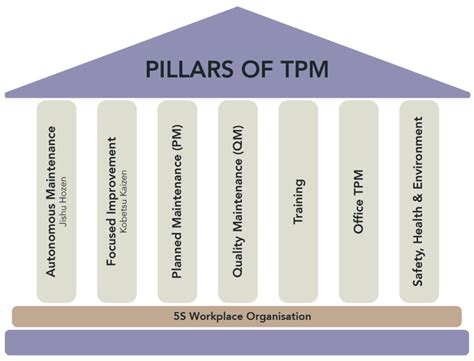 Total Productive Maintenance TPM Juran 52 OFF