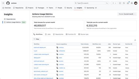 Michiel Van Oudheusden ☁️ On Linkedin Actions Usage Metrics Public Beta