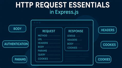 Demystifying Request Response Headers Params Cookies Query And Authentication