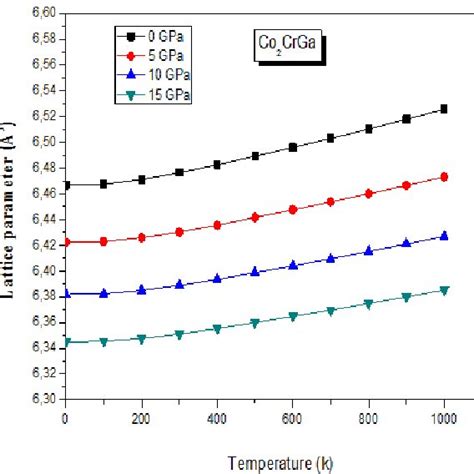variation of the lattice parameter as a function of temperature and
