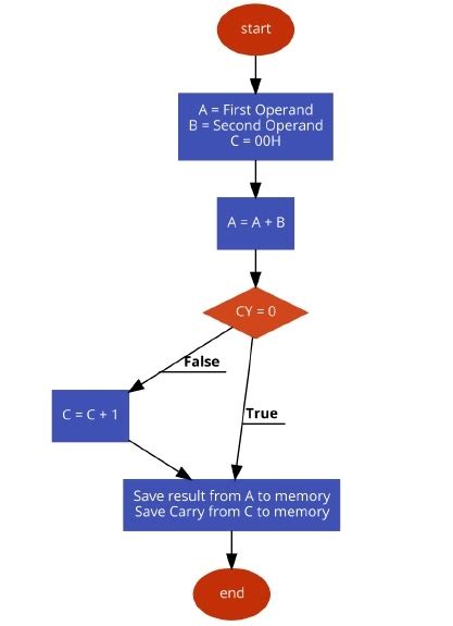 8085 Program To Subtract Two 8 Bit Numbers