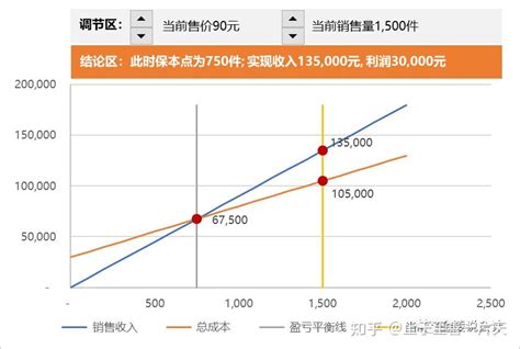 小白懂财务 讲讲盈亏平衡分析动态图 知乎