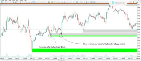 Order Block Indicator Ob Void Mt5 Free Download