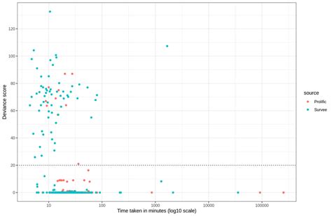 Figure A1 Time Spent Vs Deviance Score By Data Source Line Fits By