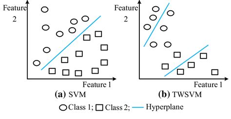 Svm And Twsvm For Imbalanced Dataset In Two Dimensional Feature Space