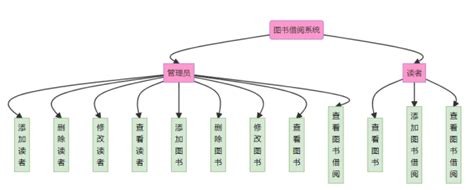 c mysql sqlserver图书借阅管理系统源码 学长敲代码
