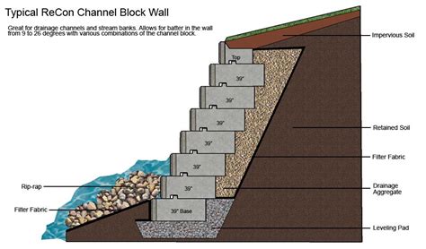 Retaining Wall Design Retaining Wall Concrete Retaining Walls