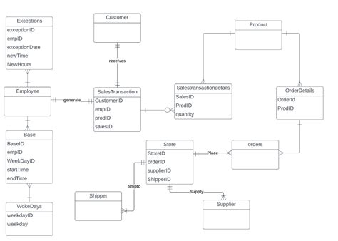 Solved Customer Product Exceptions ExceptionID EmplD Chegg