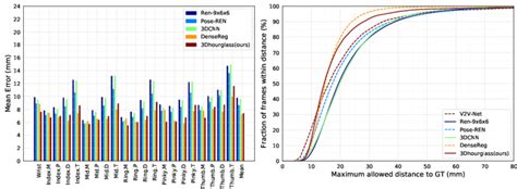Comparison Result Regarding Mean Joint Error On Msra And Nyu Dataset