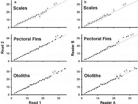 Age Bias Plots For Pairwise Age Comparisons A Between Reads Within Download Scientific