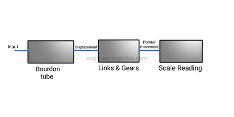 Generalized Measurement System Block Diagram Elements Stages